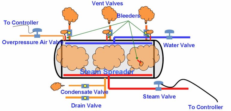 The Saturated Steam Process » Retort Products | Retort Basics